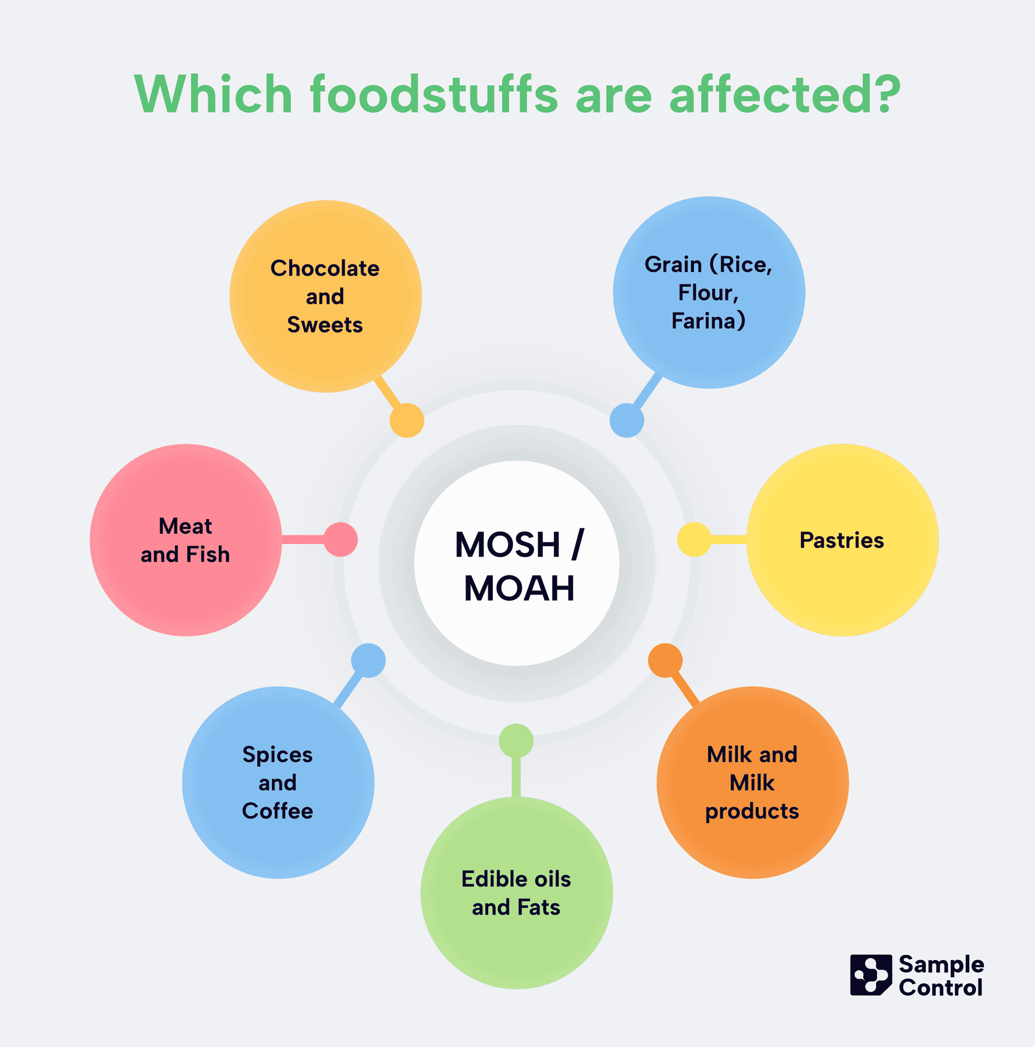 Mineralni ugljikovodici MOSH i MOAH | Sample Control