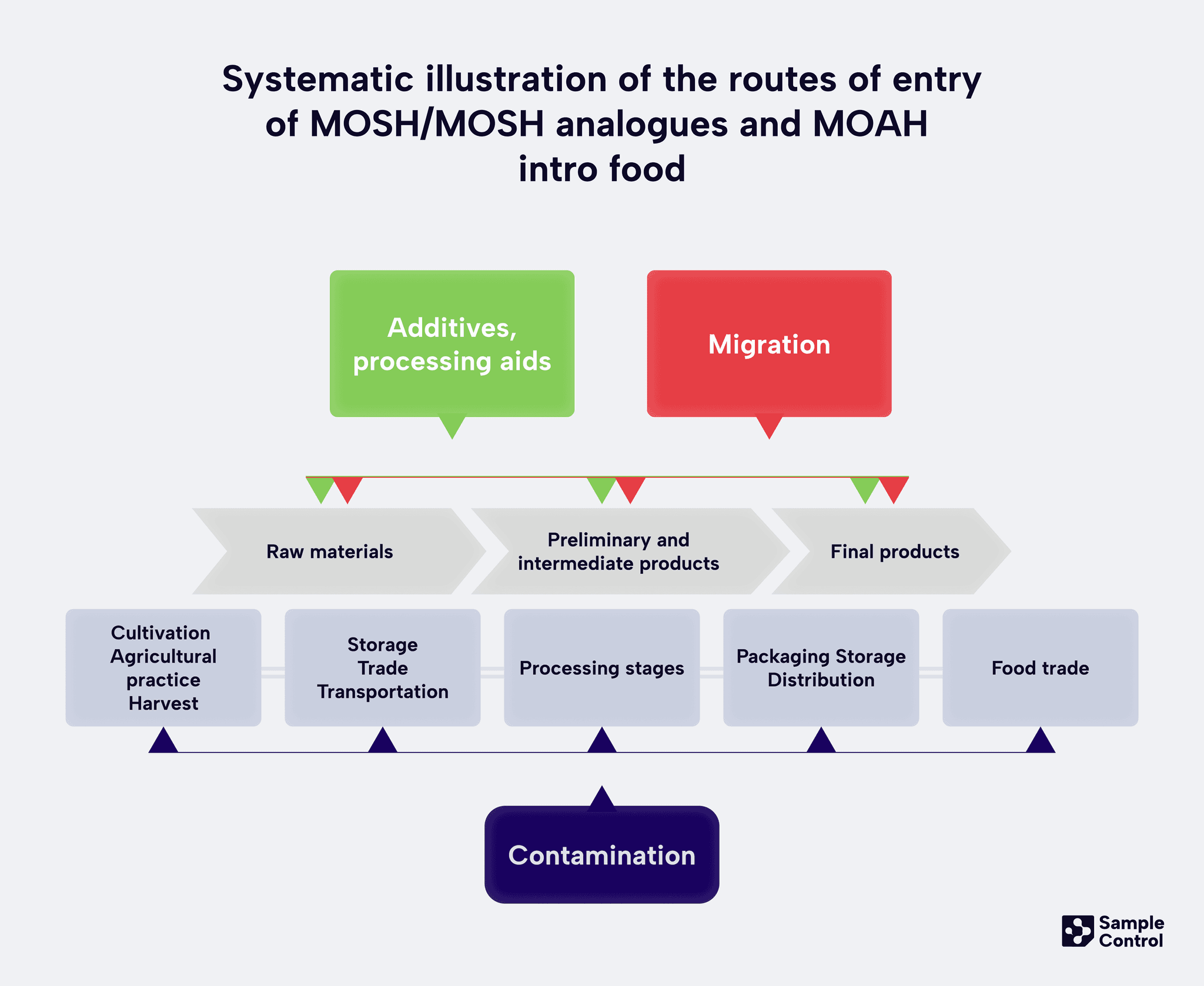 Mineralni ugljikovodici MOSH i MOAH | Sample Control